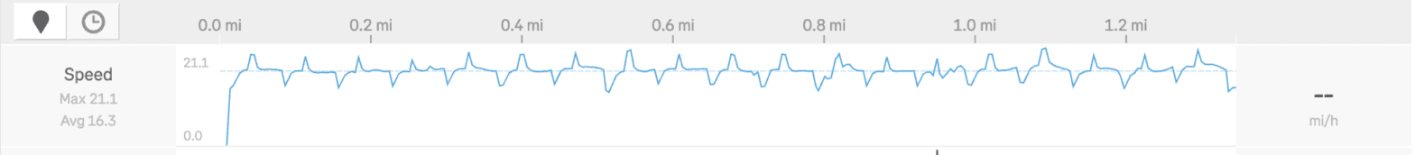 Why does the speed chart for my activity in Strava show a sawtooth ...